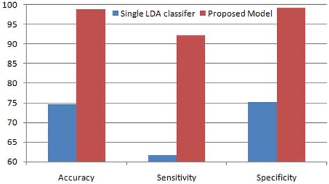 Comparison Of Single Lda Classifier And Proposed Model In Terms Of