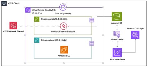 Visualize Aws Network Firewall Logs With Amazon Quicksight Dashboards