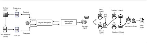 Figure 1 From Codepori Large Scale System For Autonomous Software Development Using Multi Agent
