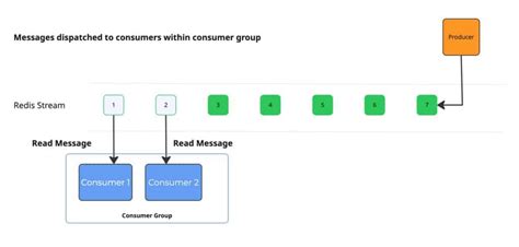 Implementing A Resilient Job System With Redis Stream Money Forward Developers Blog