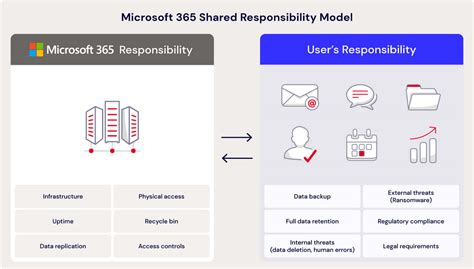 Saas And The Shared Responsibility Model A Guide To Protecting Your Data
