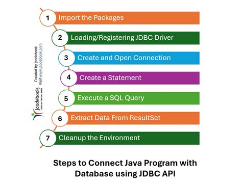 Eclipse IDE: Connecting Java Program With MySQL Database using JDBC API
