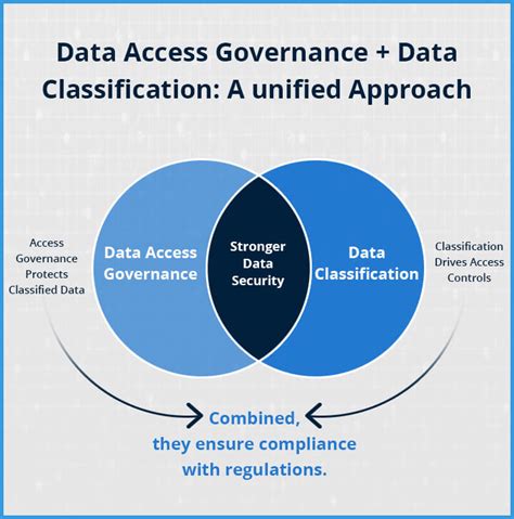 Data Access Governance Vs Data Classification Key Differences