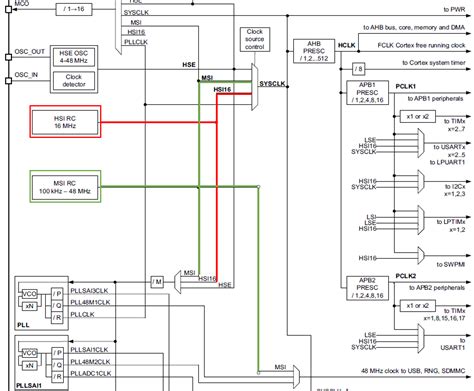 4 0부터 시작하는 펌웨어 개발 Clock 설정 Rccreset And Clock Control 1 내부 Clock