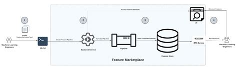Instacart Speeds Ml Deployments With Hybrid Mlops Platform The New Stack