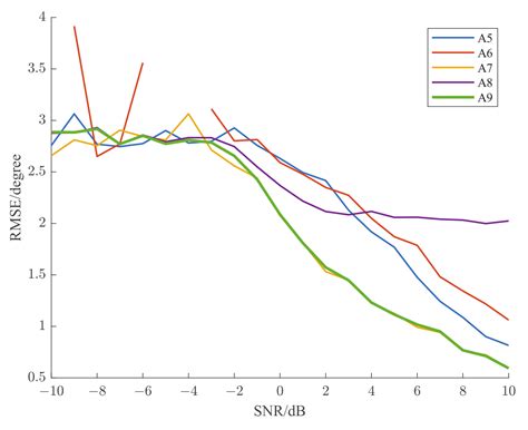 Electronics Free Full Text Polarization Direction Of Arrival Estimation Using Dual