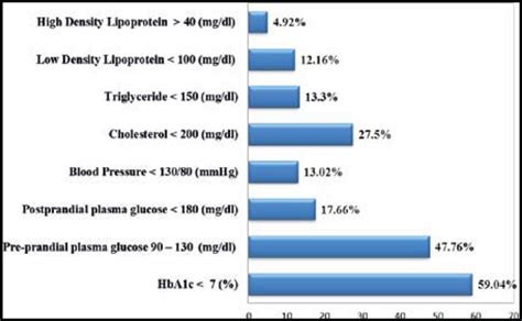Compliance Of Patients With Type Diabetes To ADA Recommended Goals Of Download Scientific