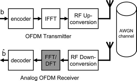 ofdm communication transceiver system model download scientific diagram