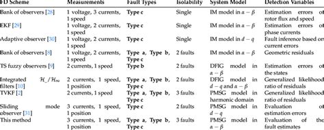 Comparison Of A Model Based Current Sensor Fdi Scheme Download Table