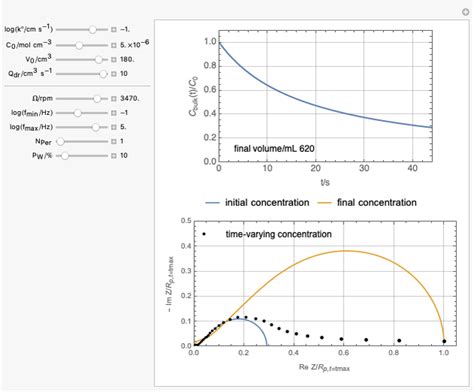 Impedance Of Reaction E In Non Steady State At A Rotating Disk