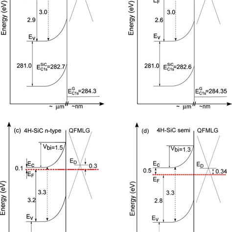 Band Diagrams Of Qfmlg On Sic0001 A N Type 6h Sic B