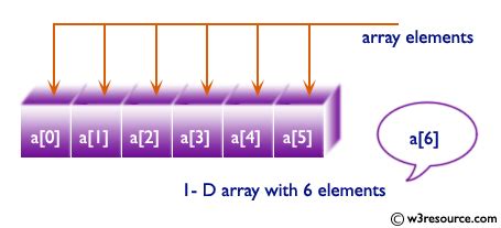 C Program Print The Array Elements W Resource