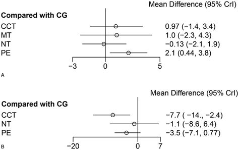 a forest plot of cognition b forest plot of neuropsychiatric