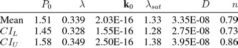 Confidence Intervals Of The Optimal Parameters Download Table Confidence Intervals Of The Optimal Parameters Download Table