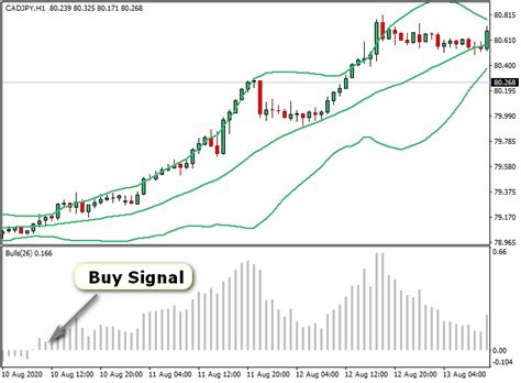 Bulls Power Metatrader Forex Indicator