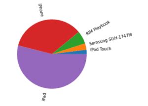 Matplotlib Pie Chart In Python
