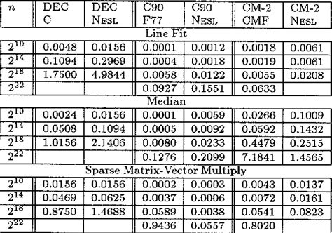 Table 1 From Implementation Of A Portable Nested Data Parallel Language Semantic Scholar