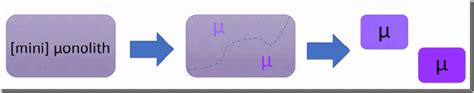 When The Cracks Begin To Show On Designing Microservices Amis Technology Blog Oracle