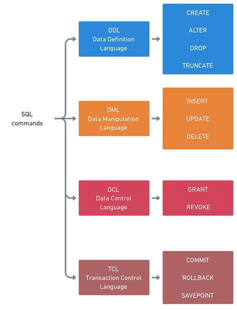 Sql Basics — The Beginning For The Database By Sai Kiran Apr 2023