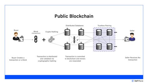 Blockchain 101 The Different Types Of Blockchain Explained