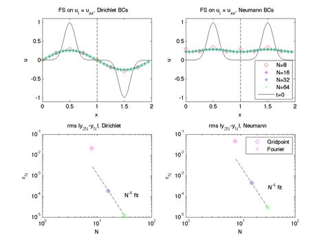 1d Advection Diffusion Equation Matlab Tessshebaylo
