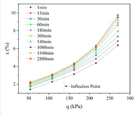 Stress Strain Isochronous Curves Download Scientific Diagram