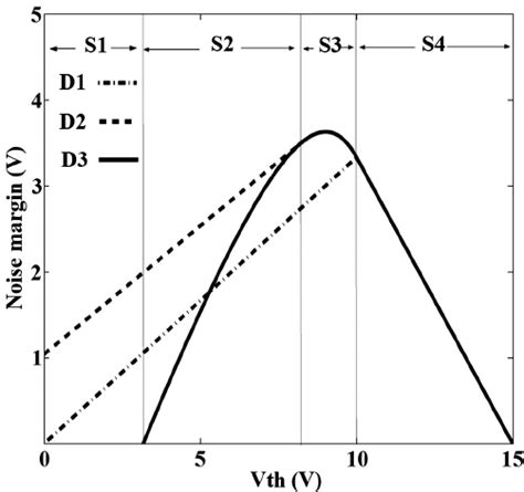 Noise Margin Varies With Threshold Voltage Shift As Predicted With Download Scientific Diagram