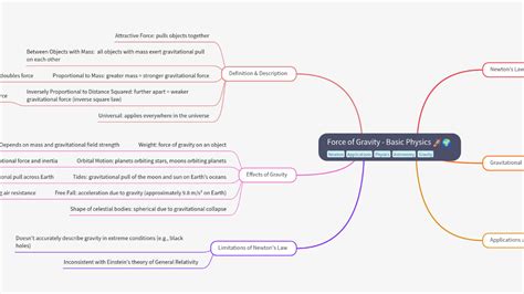 Physics Mind Maps Visualize Concepts Laws And Theories