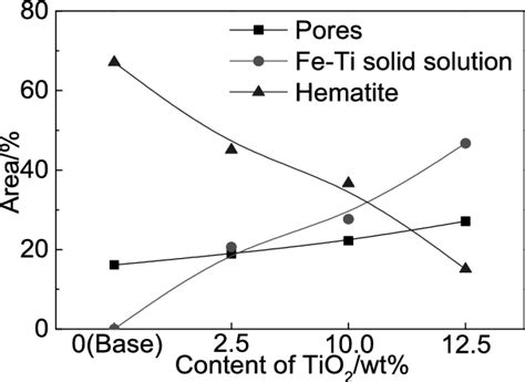 Distribution Of Different Phases In Tio2 Pellets Download Scientific Diagram