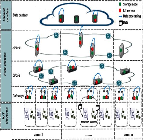 Figure 2 From An Iot Oriented Multiple Data Replicas Placement Strategy