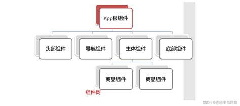 vue的开发（脚手架 组件注册） vue脚手架怎么注册2个组件 csdn博客