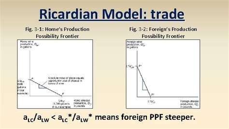 Unit 1 Trade Theory Ricardian Model 1302012 Definitions