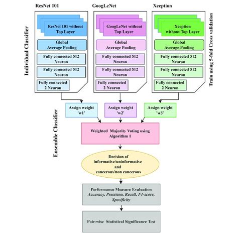 Workflow Of The Proposed System Download Scientific Diagram