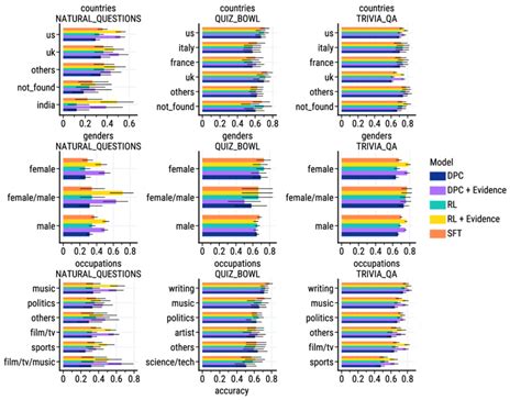 accuracies per demographic for various model versions on three