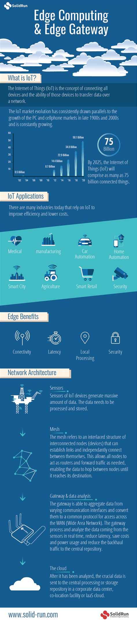 Infographic Edge Computing Edge Gateway Solidrun Riset