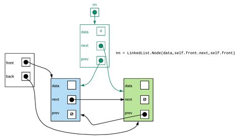Sentinel Nodes Data Structures And Algorithms