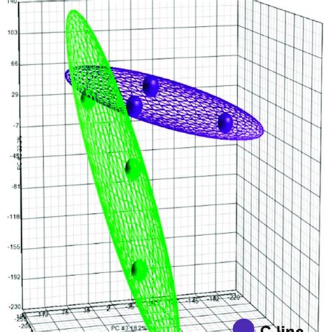Principal Component Analysis Pca Of The Whole Transcriptome Of