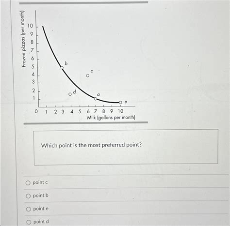 Solved Which Point Is The Most Preferred Point Point Cpoint Chegg