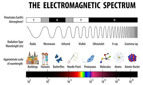 Science Electromagnetic Spectrum Diagram 1845125 Vector Art At Vecteezy
