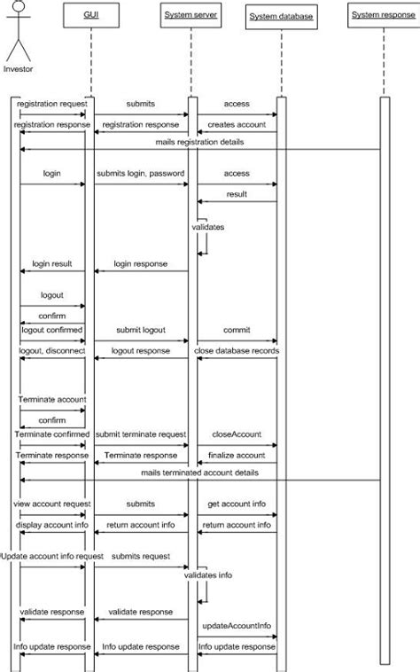 Pin On Sequence Diagram Sequence Diagram No Response Create Account