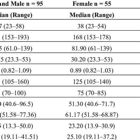 Anthropomorphic Parameters In The Study Group By Sex Download Table