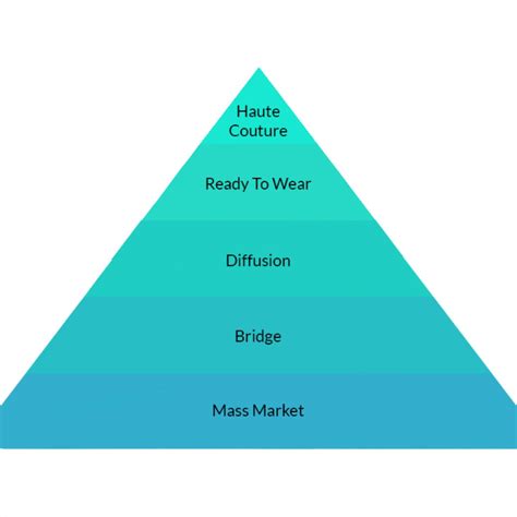 The Fashion Pyramid Market Segmentation Pyramid La Polo