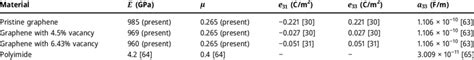 material properties of graphene and polyimide matrix download