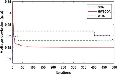 Optimal Reactive Power Dispatch With Renewable Energy Sources Using