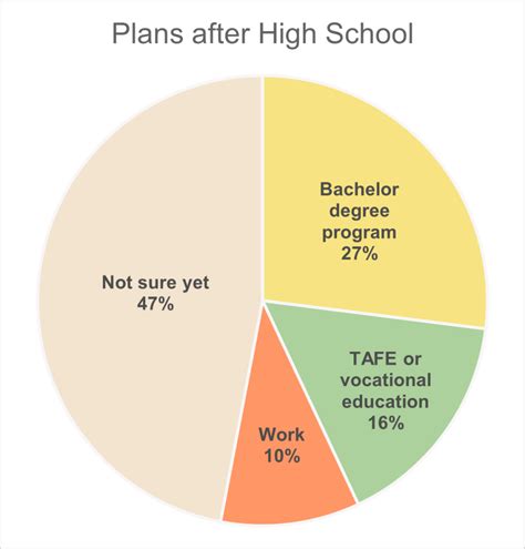 Visualising Survey Data With Charts And Graphs Learning Lab