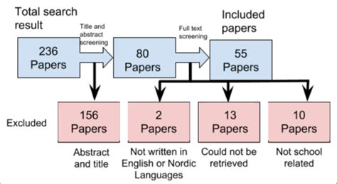 The Process Of Screening Papers Download Scientific Diagram