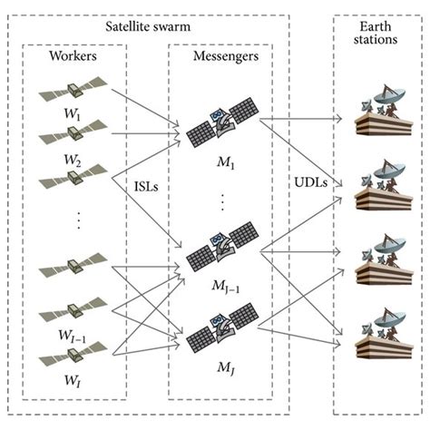Illustration Of A Small Satellite Swarm In System F6 5 Download Scientific Diagram