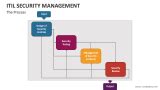 ITIL Security Management PowerPoint And Google Slides Template PPT Slides