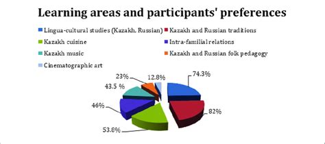 Learning Areas And Participants Preferences Download Scientific Diagram