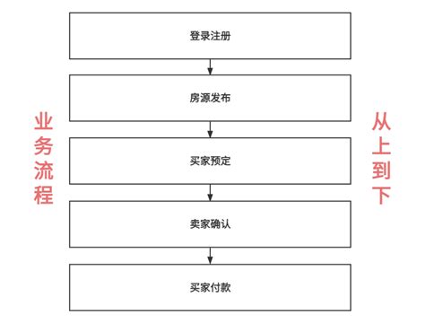 【附源码】java房屋租赁系统源码 springboot vue 前后端分离 qq3993387644 博客园